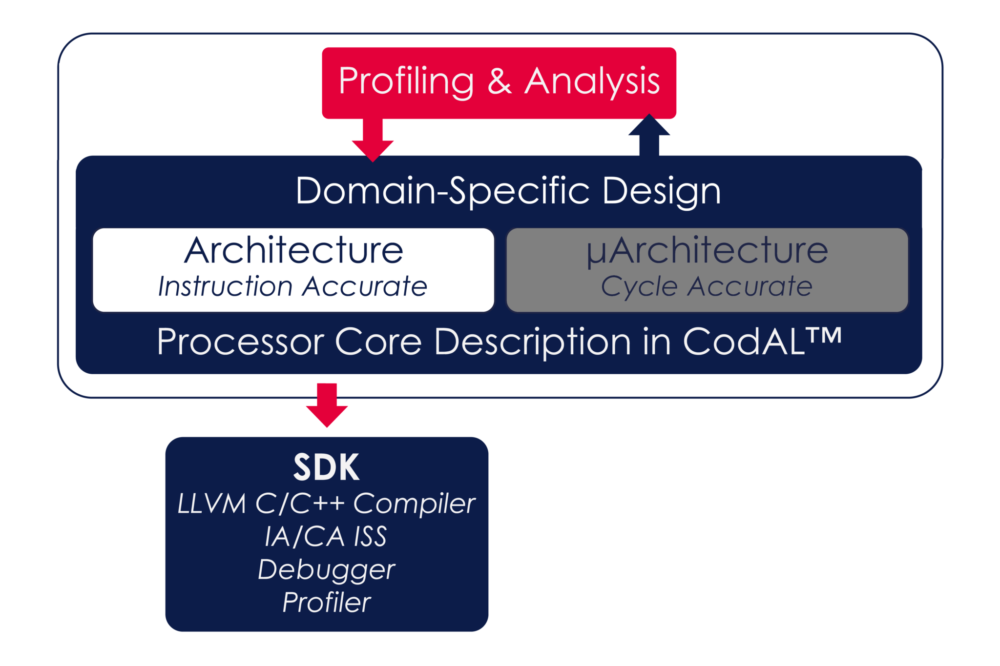 How To Choose An Architecture For A Domain Specific Processor Codasip