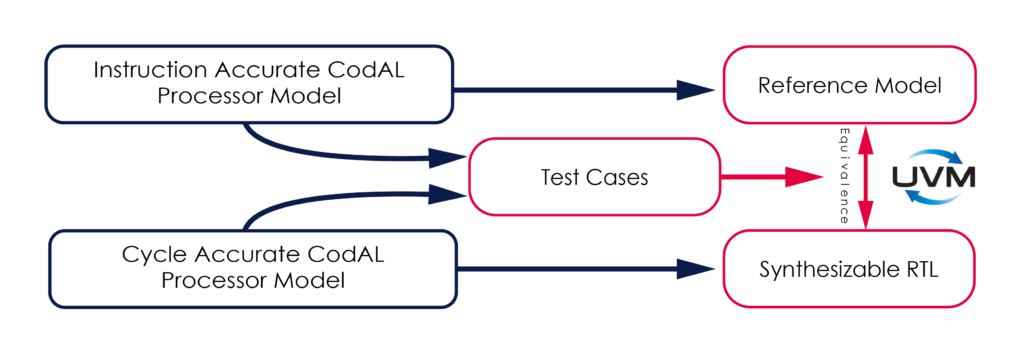 Customizing An Existing Risc V Processor Codasip
