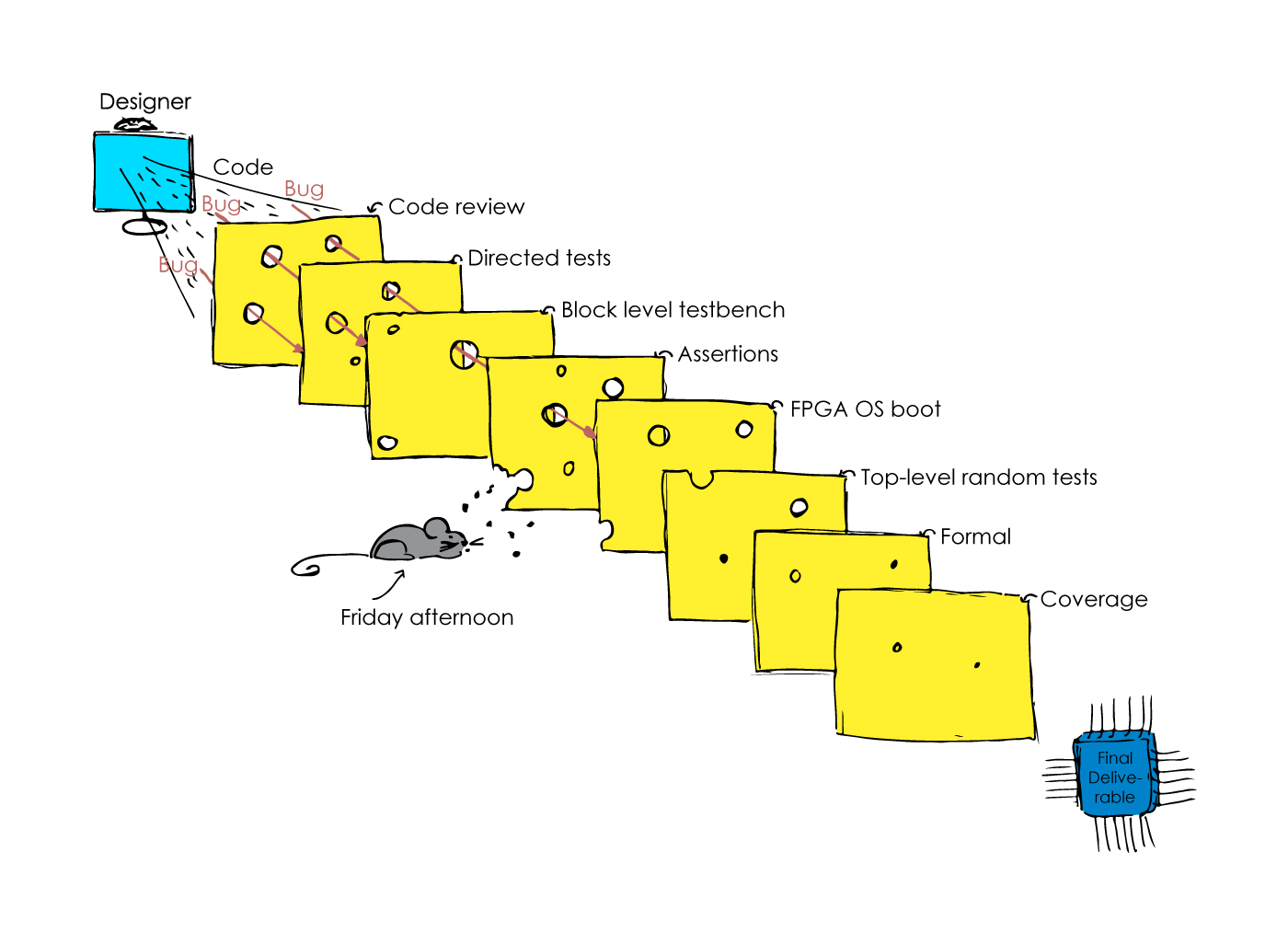 Building a Swiss cheese model approach for processor verification - Codasip