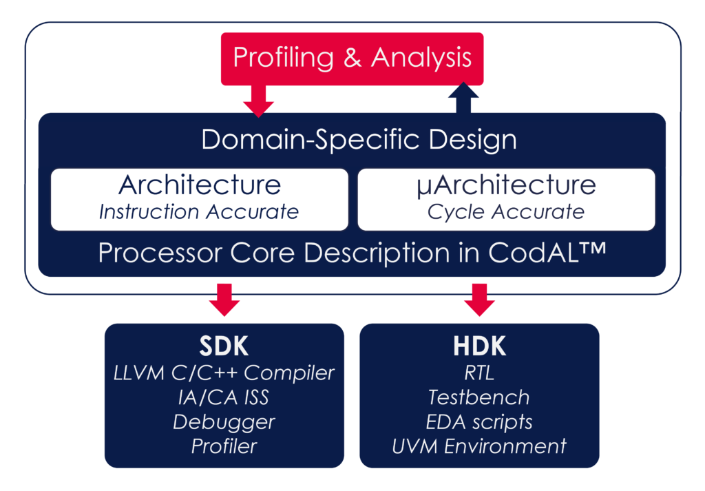 design automation to drive innovation and differentiation - Codasip