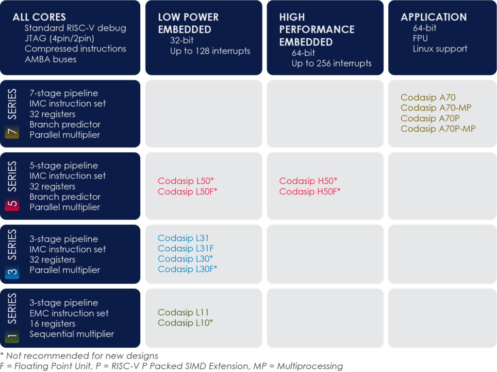 Codasip RISC-V Processors - Codasip