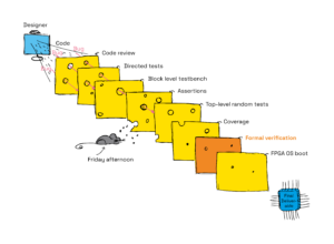 Raising RISC-V processor quality with formal verification - Codasip
