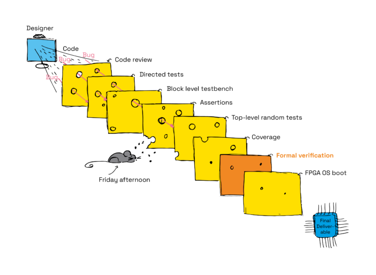 Raising RISC-V processor quality with formal verification - Codasip
