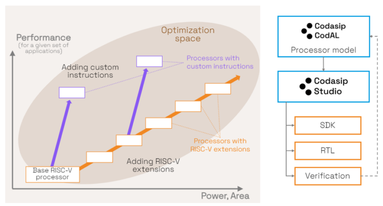 Shifting left for success: Highlights from the Siemens EDA User 2 User conference - Codasip