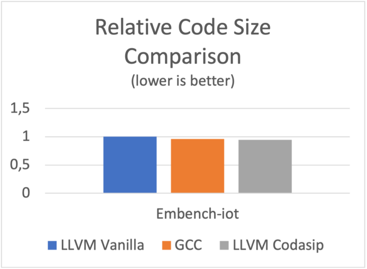 Re Targetable Llvm Cc Compiler For Risc V Codasip