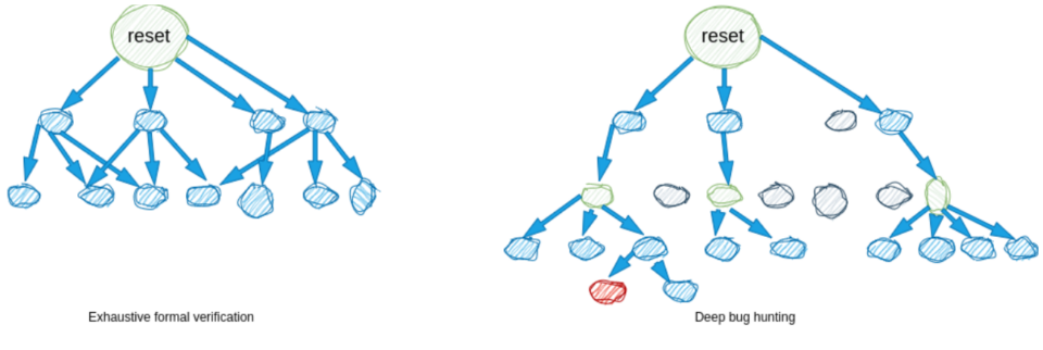 Formal Verification Best Practices Towards End To End Properties Codasip