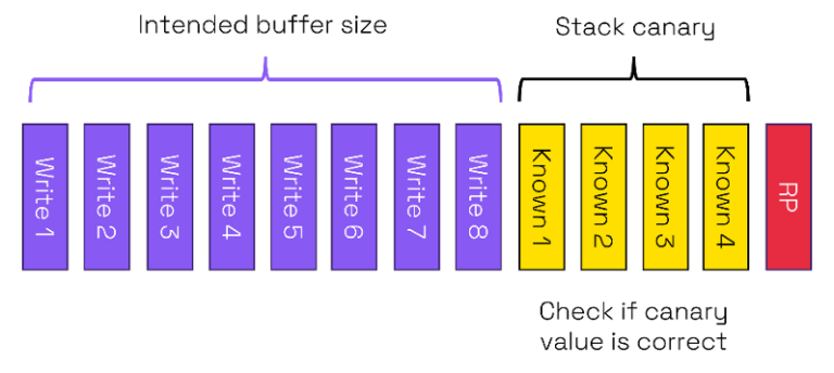 Addressing memory safety with software - Codasip