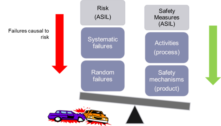 Functional safety in the automotive supply chain - Codasip