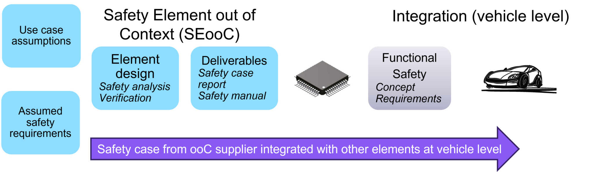 Functional safety in the automotive supply chain - Codasip