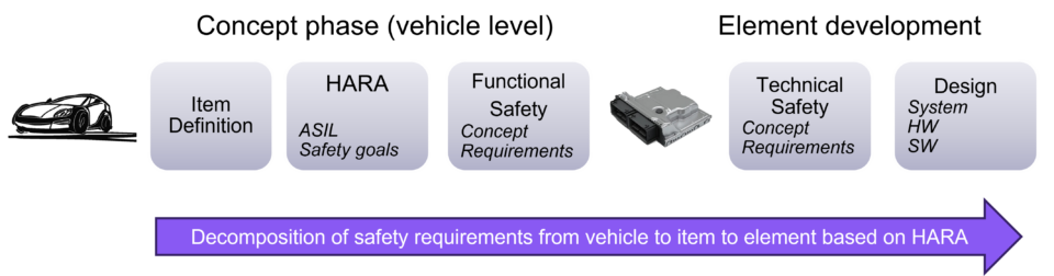 Functional safety in the automotive supply chain - Codasip