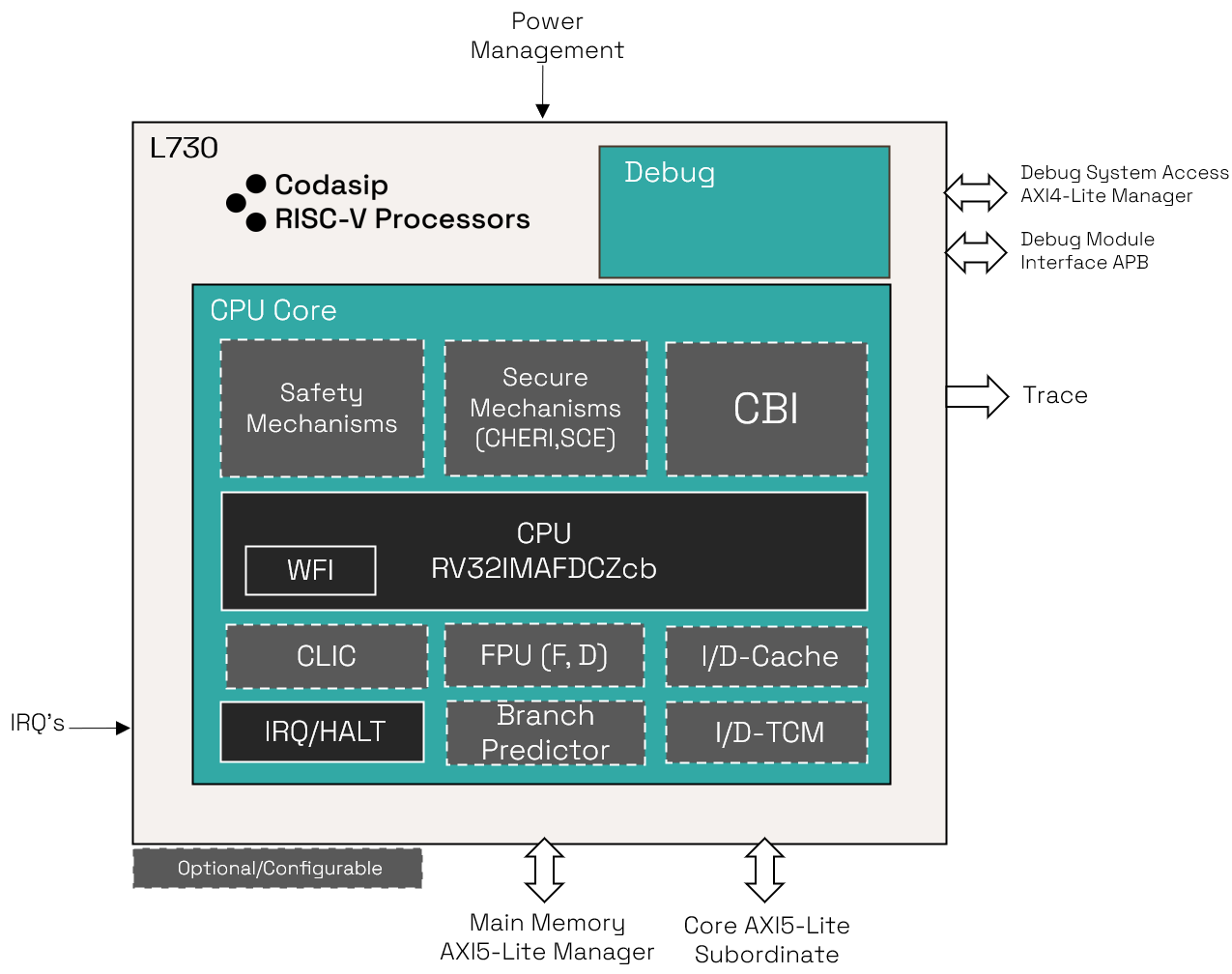 L730 RISC-V embedded core for automotive safety - Codasip