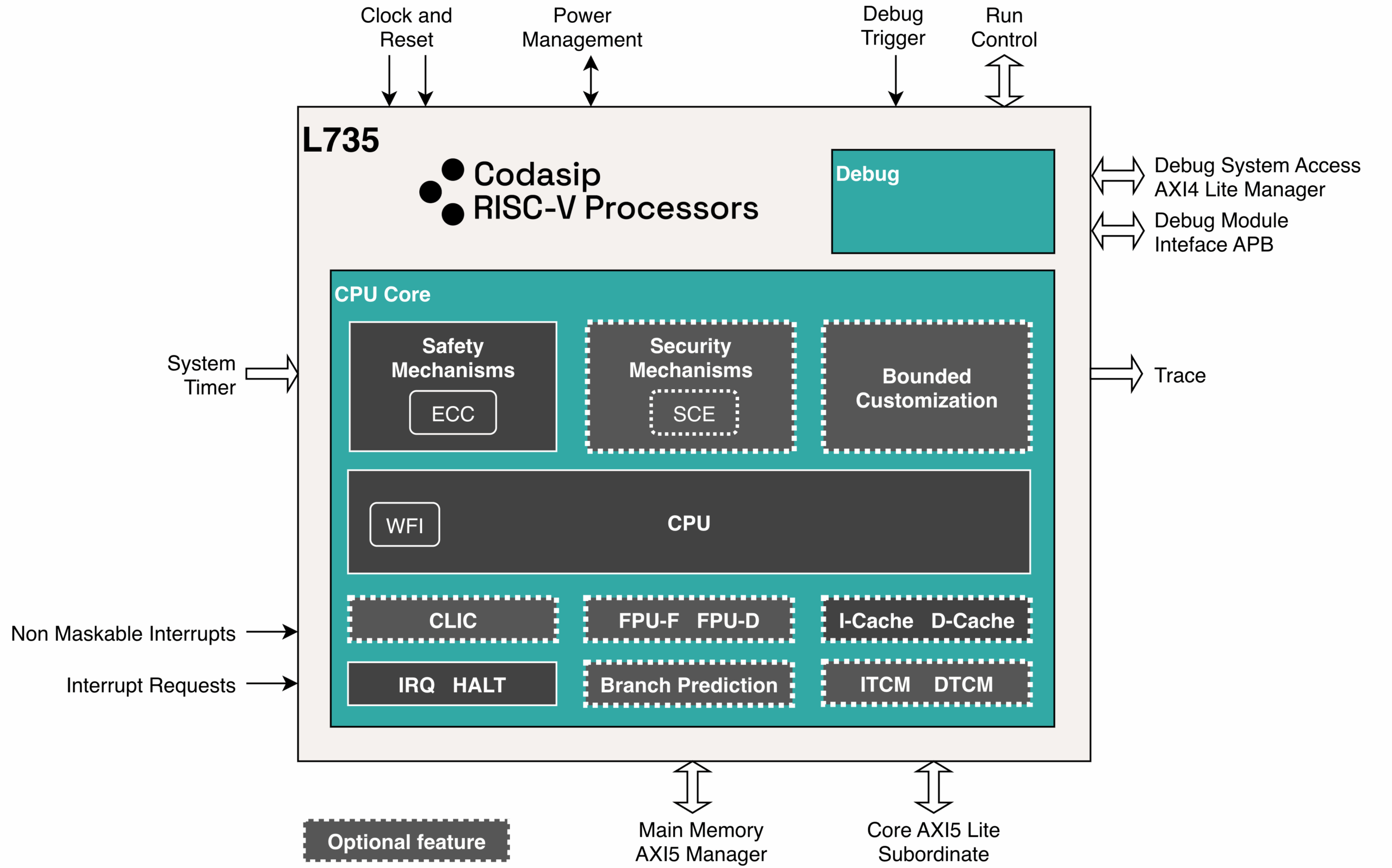 L735 RISC-V ASIL B certified embedded core - Codasip