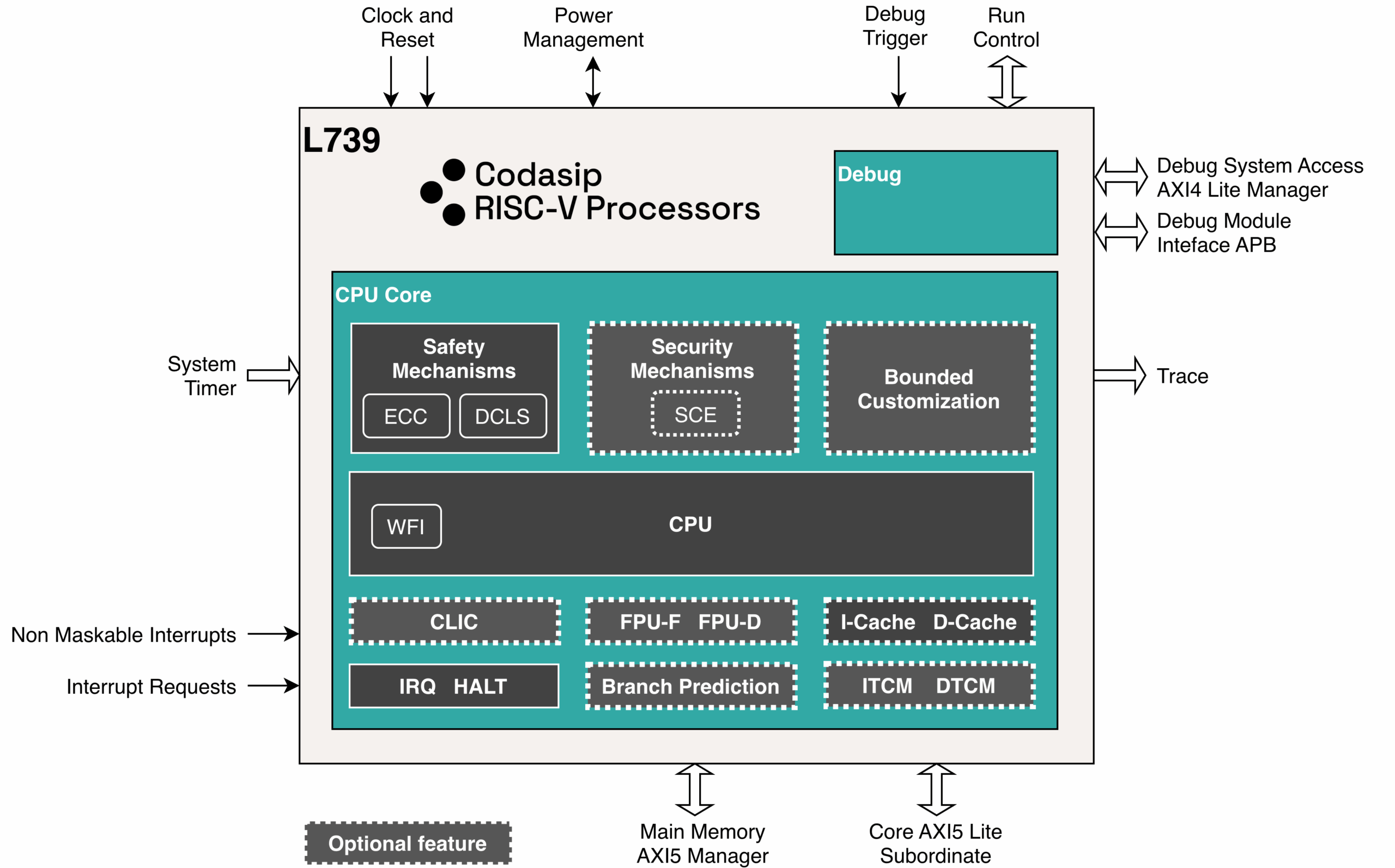 L739 RISC-V ASIL D certified embedded core - Codasip
